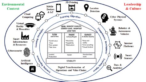Digital Transformation Educational Framework For Lean Manufacturing Download Scientific Diagram