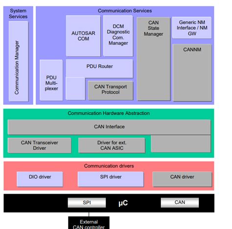 Autosar For Dummies 13 Canif Automotive Electronics