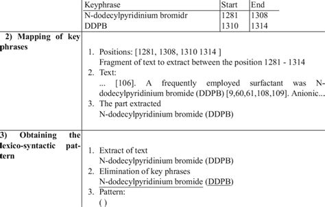 extraction of lexico syntactic patterns of semantic relations of