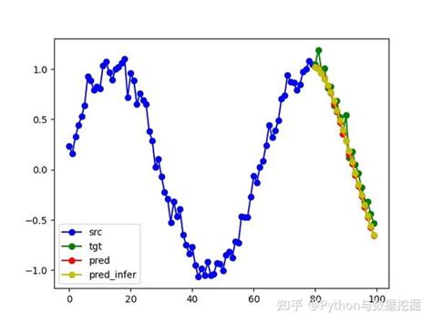 推荐收藏使用 Transformer 进行时间序列预测 知乎