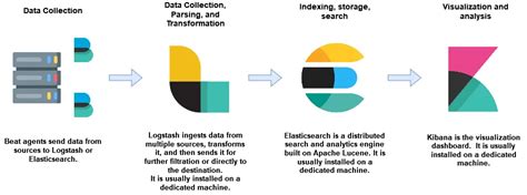 Opensearch With Fluent Bit Automation Of Index Deletion By Evgeniy