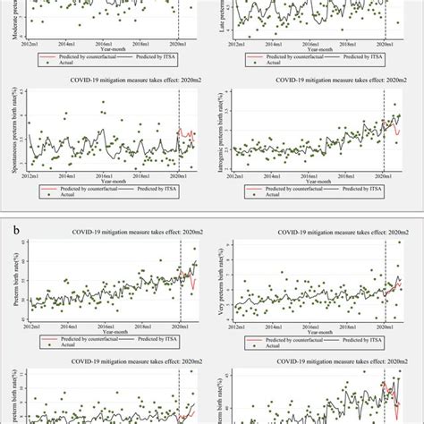 Interrupted Time Series Analysis Itsa Of The Preterm Birth Rate Download Scientific Diagram