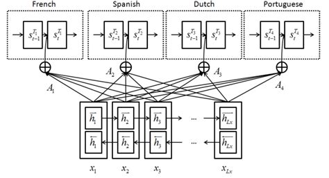Rnnsearch、multi Task、attention Model你都掌握了吗？一文总结机器翻译必备经典模型（1） 阿里云开发者社区