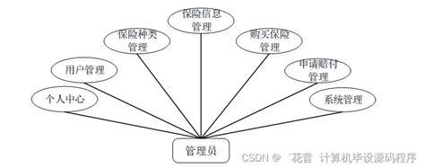 【附源码】java计算机毕业设计保险业务管理系统（程序lw部署）遗产系统分析分析老版的保险业务管理系统建立原有系统的用例图和用例文档