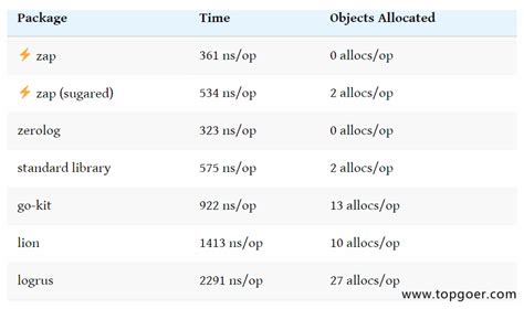 后端 Golang日志入门与技术选型 个人文章 SegmentFault 思否