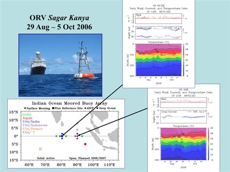 Ppt Development Of An Indian Ocean Moored Buoy Array For Climate Powerpoint Presentation Id