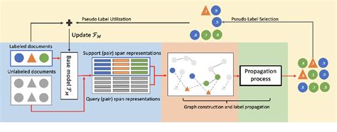Jointprop Joint Semi Supervised Learning For Entity And Relation Extraction With Heterogeneous