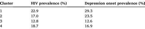 Means Multivariate Clustering Estimations For Hiv Prevalence And
