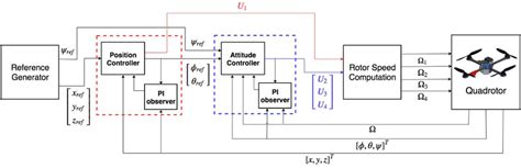 Complete Quadrotor Position‐heading Cascade Control Scheme From Left Download Scientific