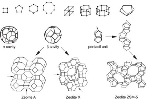 zeolite structure preparation and characterization of