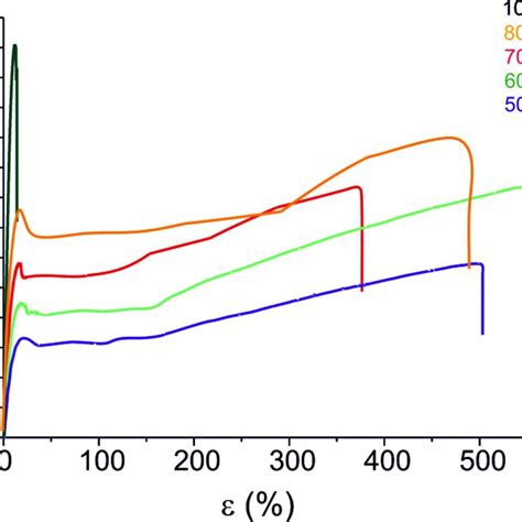 Stress Strain Curves For Pbs Dls Copolyesters And Pbs Homopolymer
