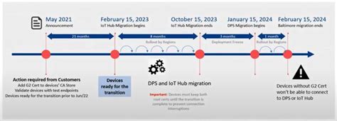 Iot Edger On Linkedin Does Your Azure Iot Edge Ubuntu Device Survive