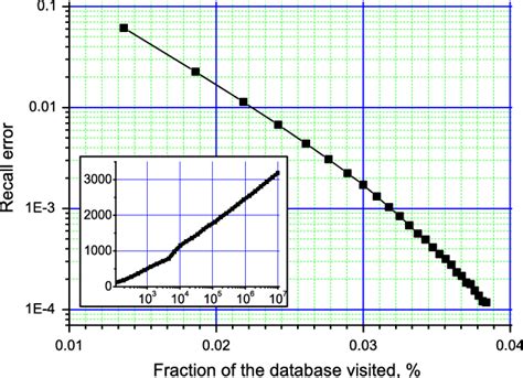 Average Fraction Of Visited Elements Within A Single K Nn Search Vs Download Scientific Diagram
