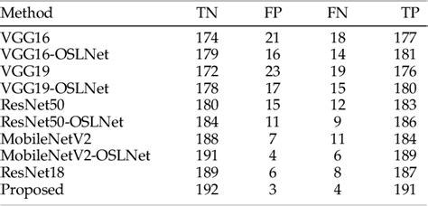 Table 17 From An Efficient Detection And Classification Of Acute Leukemia Using Transfer