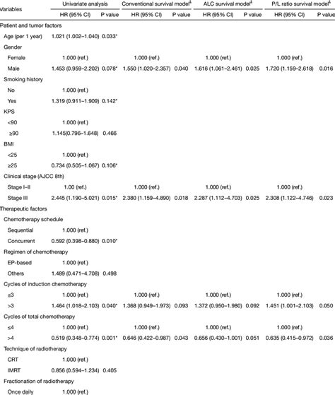 Univariate Analysis And Model Development For Os In Training Dataset