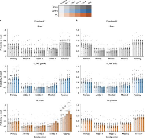 Long Lasting Dissociable Improvements In Working Memory And Long Term Memory In Older Adults