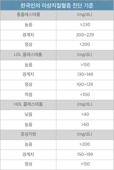 건강검진 이상지질혈증고지혈증 Ldl저밀도 Hdl고밀도 콜레스테롤 수치 중성지방 대답없는너