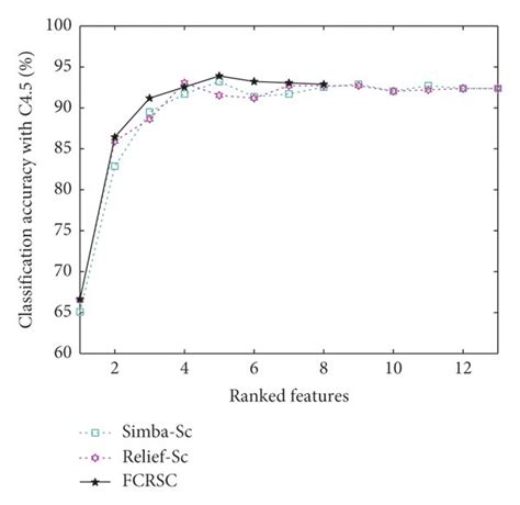 the averaged classification accuracy rates using c4 5 classifier vs