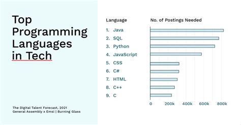 General Assembly On Linkedin Careful — Javas Hot Using Emsi Burning Glass Data From More Than 13