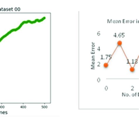 A Root Mean Square Error Plot For 00 Dataset B Root Mean Square