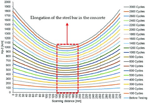 Magnetic Flux Leakage Signals With Scanning Interval Distances Showing