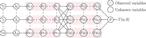 Directed Acyclic Graph Representation For The Hierarchical Model With
