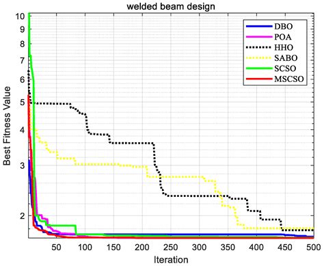 Mathematics Free Full Text A Modified Sand Cat Swarm Optimization