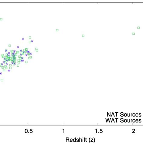 Plot Showing The Radio Luminosity L Rad Distribution Of Wat And Nat