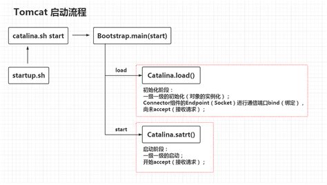 tomcat源码架构笔记（入口篇） idzd