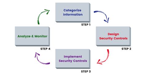Data Classification For Information Security Access Sciences
