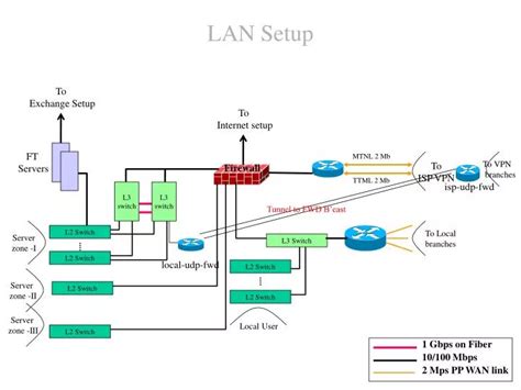 PPT LAN Setup PowerPoint Presentation Free Download ID 6400218