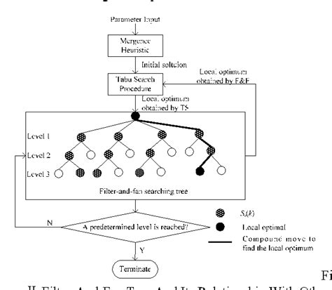 Table 1 From A Filter And Fan Approach To The Multi Trip Vehicle Routing Problem Semantic Scholar