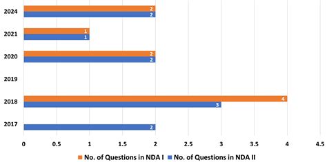 NDA Exam Maths Study Plan Analysis