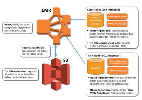 Amazon Emr Hbase On S3 之二级索引、thrift 和性能评测 亚马逊aws官方博客