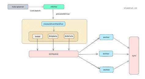 Client Go Informer源码分析 李乾坤的博客