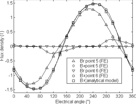 Comparison Of Full Load Flux Density Waveforms In Back Iron Download