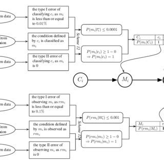 Argument Diagram Of Arguments Supporting The Conditional Probability Download Scientific