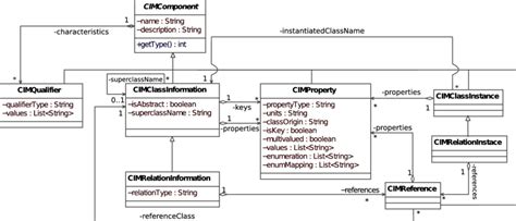 Uml Diagram Of The Internal Cim Representation Download Scientific Diagram