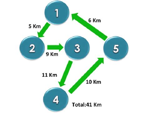 Example Of The Application Of The Traveling Salesperson Problem Download Scientific Diagram