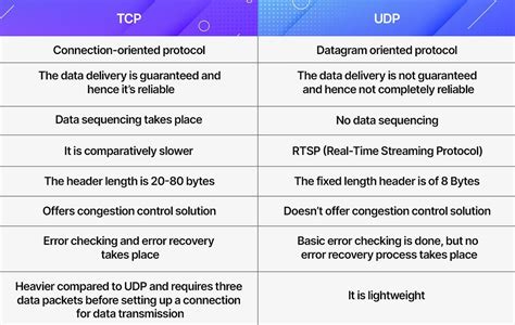 Networkyy On Instagram Tcp Vs Udp Cisco Ccna Ccnp Networking