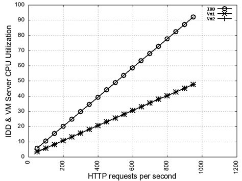 Server Cpu Utilization Graph For Two Vms Consolidated On A