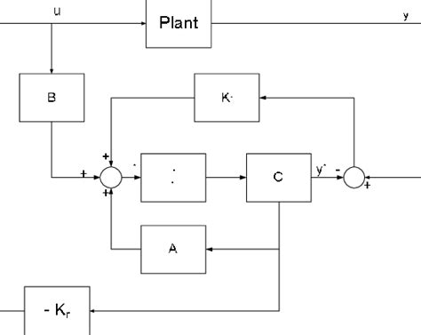 The Lqg Controller Structure Download Scientific Diagram