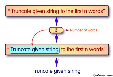 Javascript Truncate A String To A Certain Number Of Words W3resource