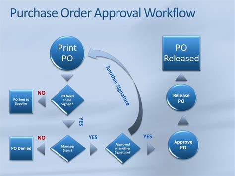 Ppt Purchase Order Approval 72 Powerpoint Presentation Free Download Id1595709