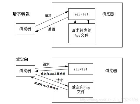 请求转发和重定向的异同简述请求转发与重定向的异同 Csdn博客
