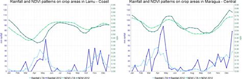 Temporal Profiles Of Ndvi Spot Vgt And Rainfall Tamsat For Cropland Download Scientific