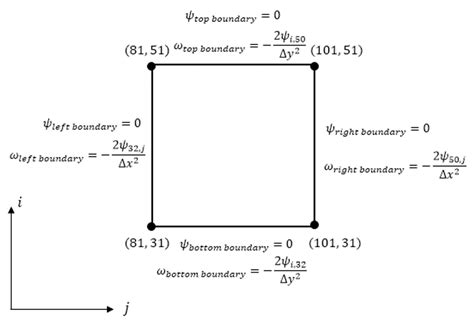 equations of stream function and vorticity values on boundaries of