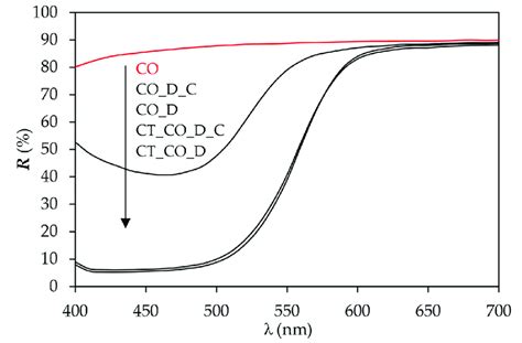 Reflection Curves Of Samples Co Cod Codc Ctcod And Ctcodc