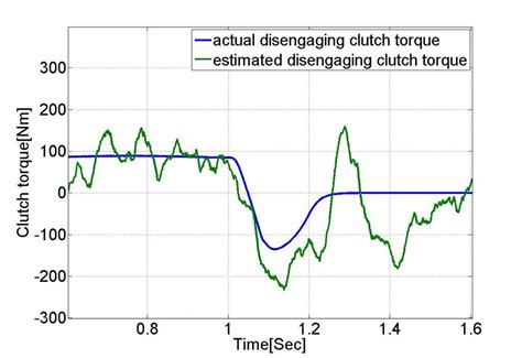 Disengaging Clutch Torque Estimation Using The Sliding Mode Observers Download Scientific