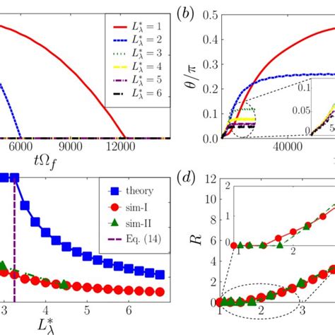 Temporal Evolution Plot Of A The Minimum Distance Between The Download Scientific Diagram